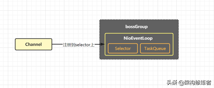 Netty源码-Channel的register流程 - 知乎