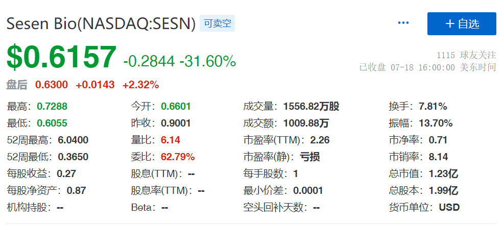 股价跌至不足1美元，Sesen Bio停止被拒“免疫毒素药物”开发 - 知乎