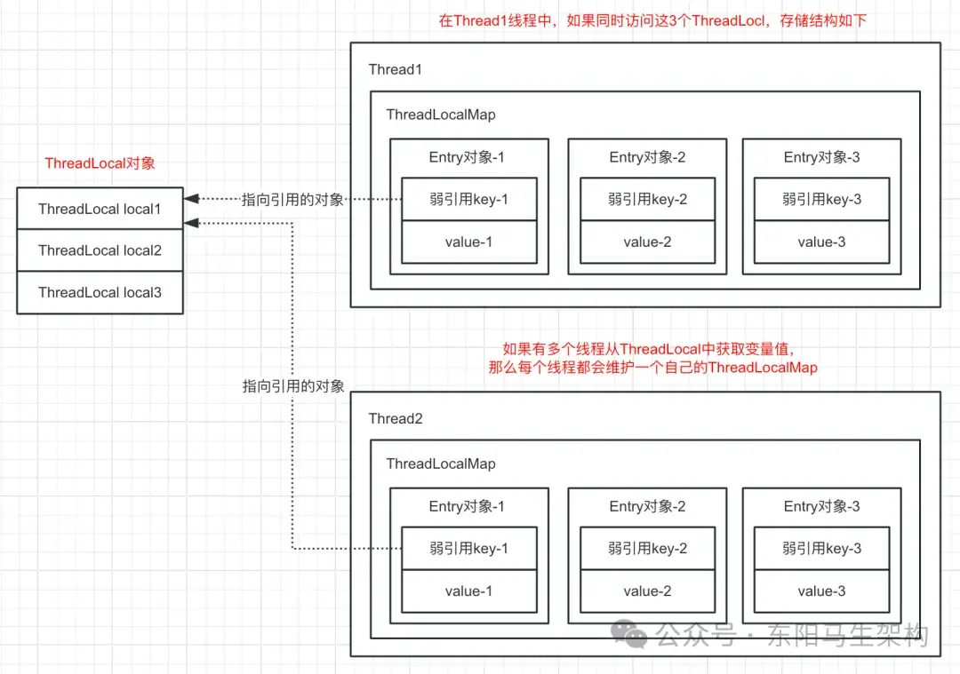 JUC并发—12.ThreadLocal源码分析 - 知乎
