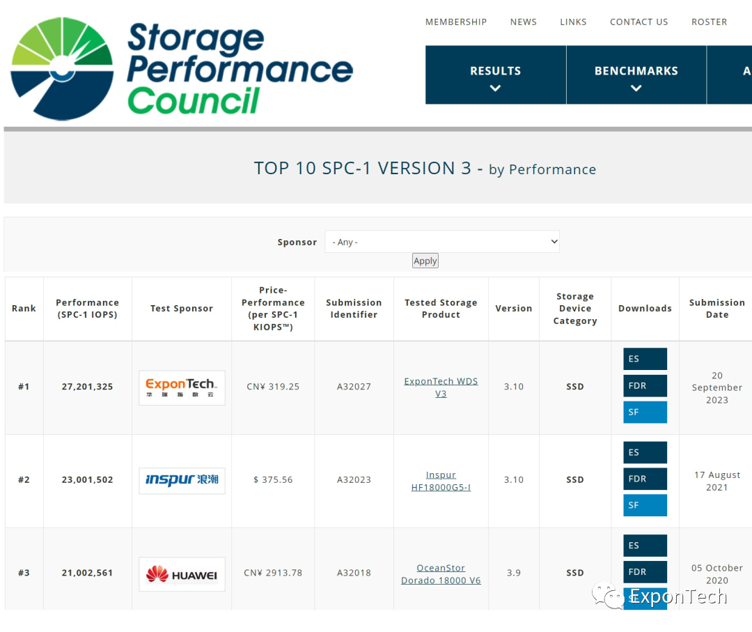 全球第一！华瑞指数云ExponTech创造SPC-1全球存储性能新世界纪录 - 知乎