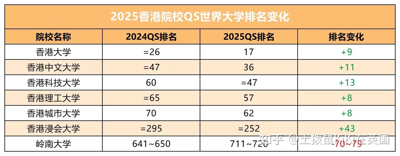 港三新二QS排名突升？25/26fall超强申请“潜规则”（内附双非捡漏攻略，看完强的可怕！） - 知乎
