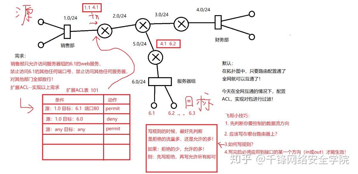 TCP/IP安全 之 ACL访问控制列表 - 知乎