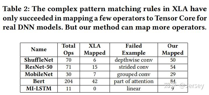 AMOS: Enabling Automatic Mapping for Tensor Computations On Spatial Accelerators - 知乎