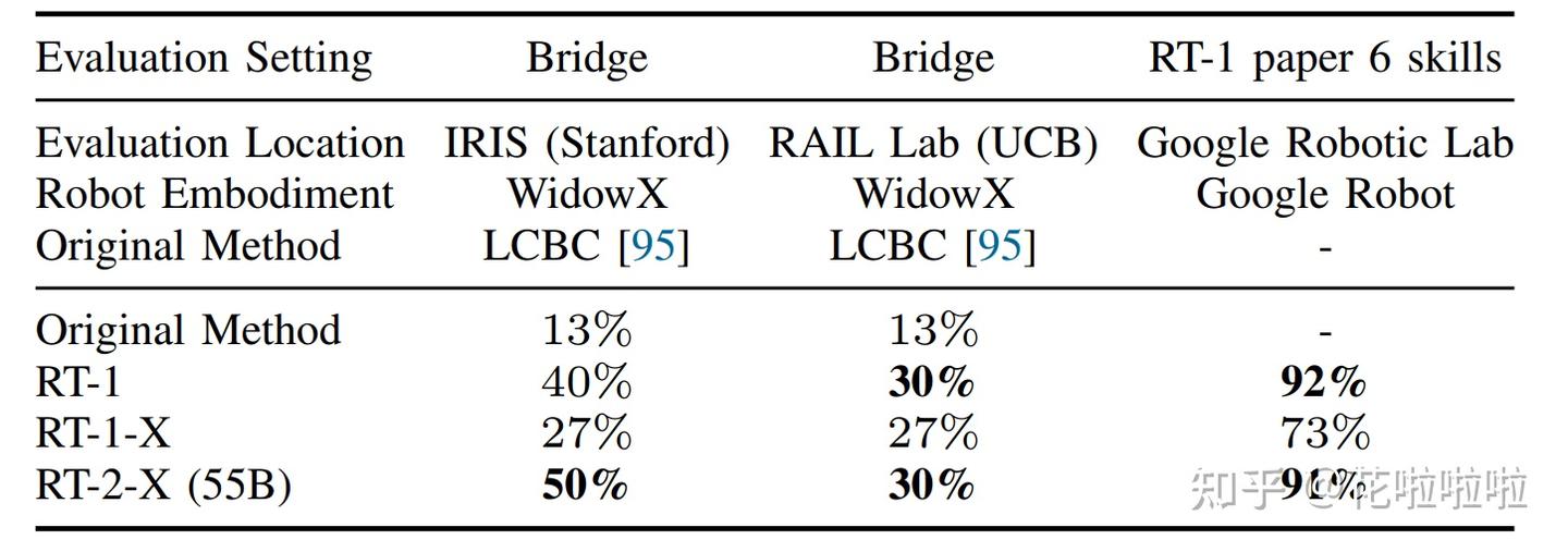 Open X-Embodiment: Robotic Learning Datasets and RT-X Models 阅读笔记 - 知乎