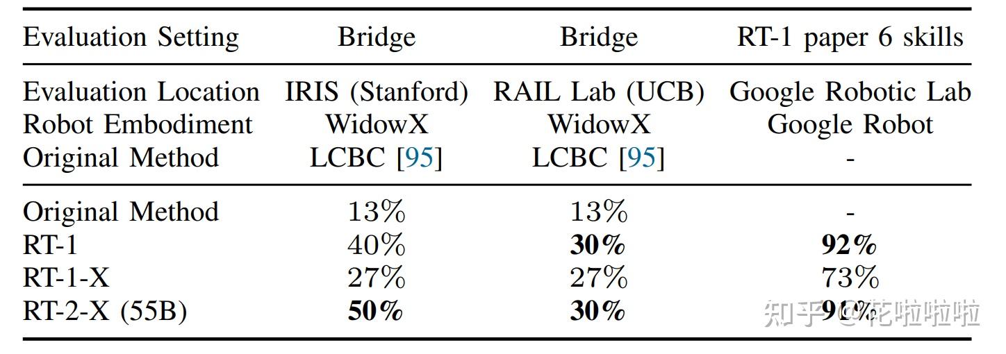 Open X-Embodiment: Robotic Learning Datasets and RT-X Models 阅读笔记 - 知乎