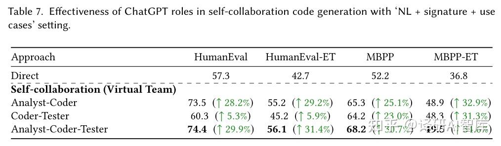 AI Agent 在代码生成的实际场景落地的核心论文——《Self-collaboration Code Generation via ChatGPT》 - 知乎