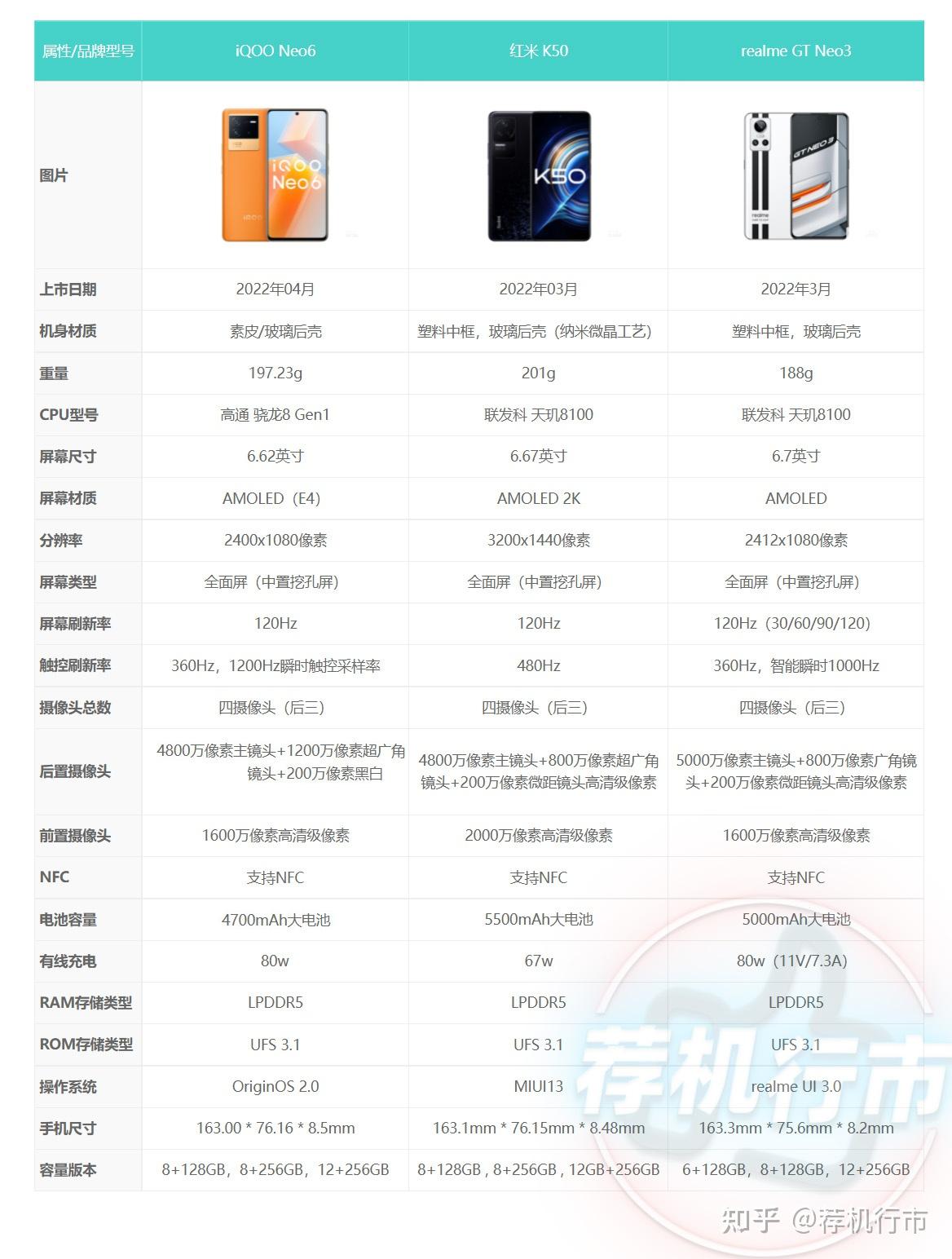 iQOO Neo6、红米 K50、realme 真我 GT Neo3怎么选？-哪个性价比最高？ - 知乎