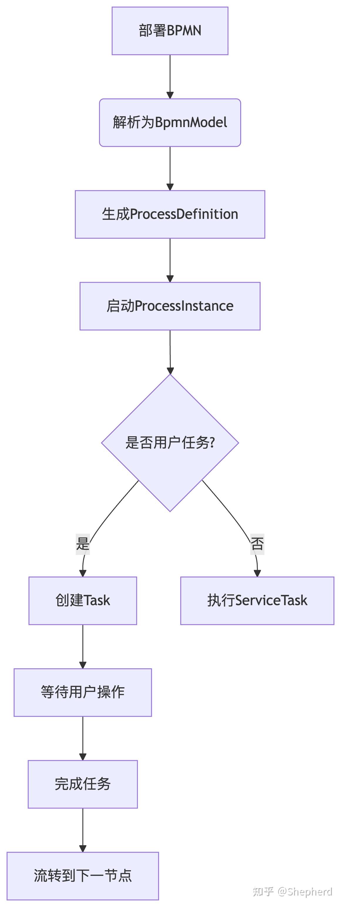 深入解析Flowable工作流引擎：从原理到实践 - 知乎