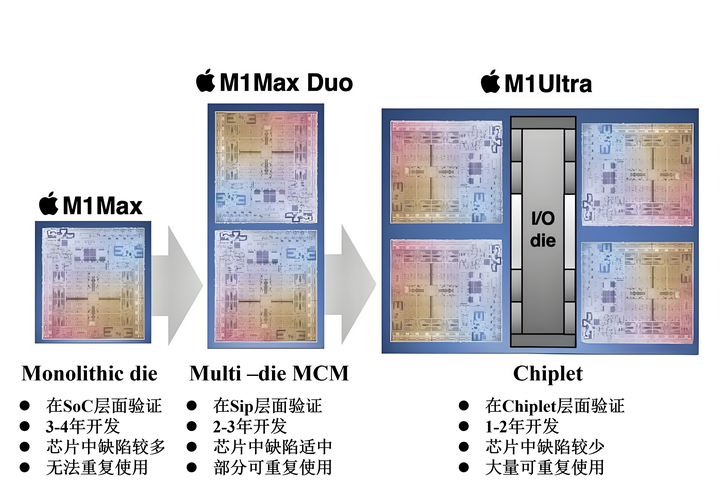 从SOC到SiP、chiplet - 知乎