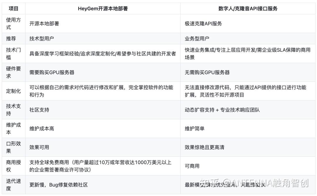 AI效果炸裂！开源数字人项目Heygem热度升温，在GitHub社区揽下5.3k星，付费数字人开源平替（结尾有教程） - 知乎