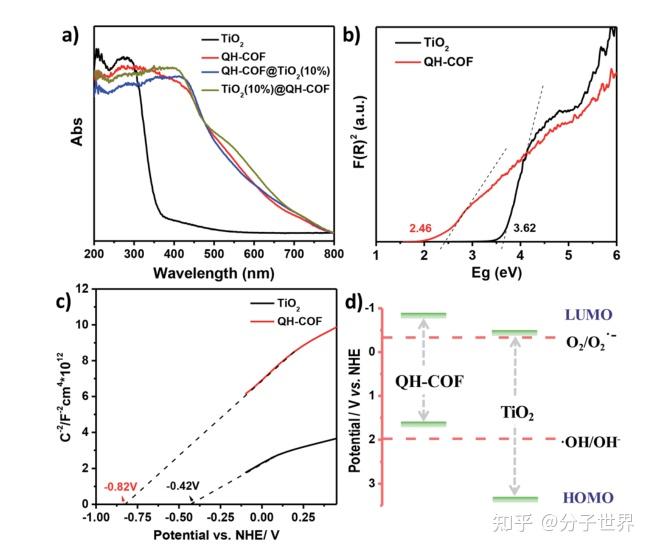 科研-文献-COF–TiO2 heterojunctions for visible light driven photocatalytic ...