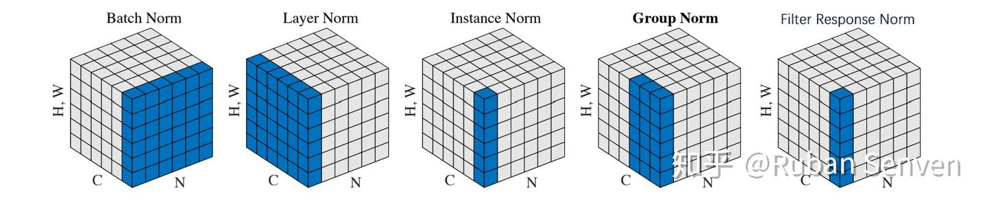 一文搞懂深度学习中的Normalization - 知乎