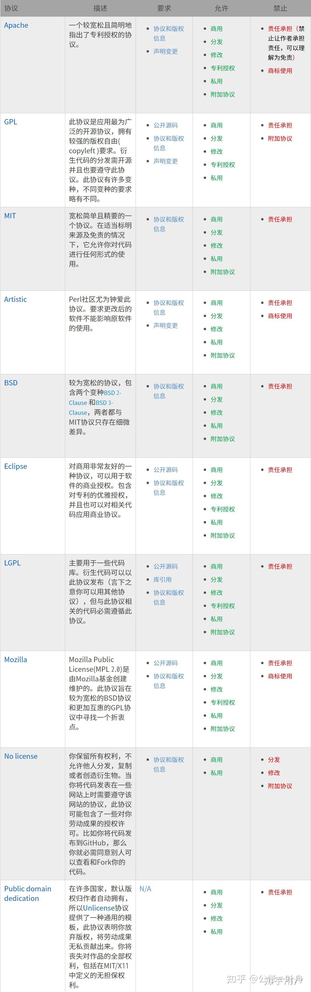 MIT许可的开源代码是否可以直接拷贝修改后闭源商用？ - 知乎