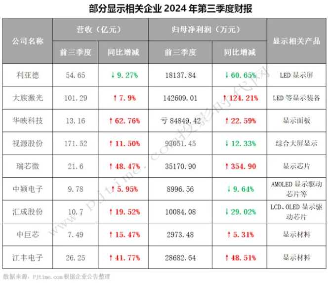 利亚德、大族激光、华映科技、视源股份、瑞芯微等9企第三季财报 知乎