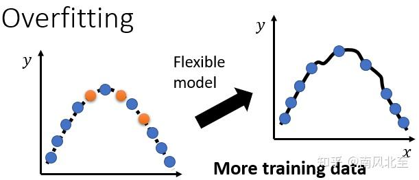 深度学习模型训练问题：overfitting和model bias - 知乎