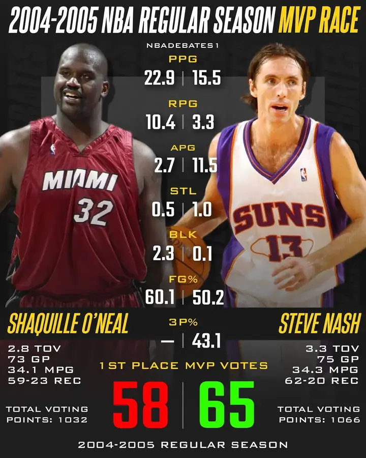 2004年到2015年每赛季MVP的激烈竞争人选，谁的MVP被抢走了 - 知乎