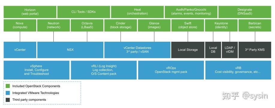VMware Integrated OpenStack 7.3 - 支持 vSphere 8.0U1 和 NSX 4.1 并向下兼容 - 知乎