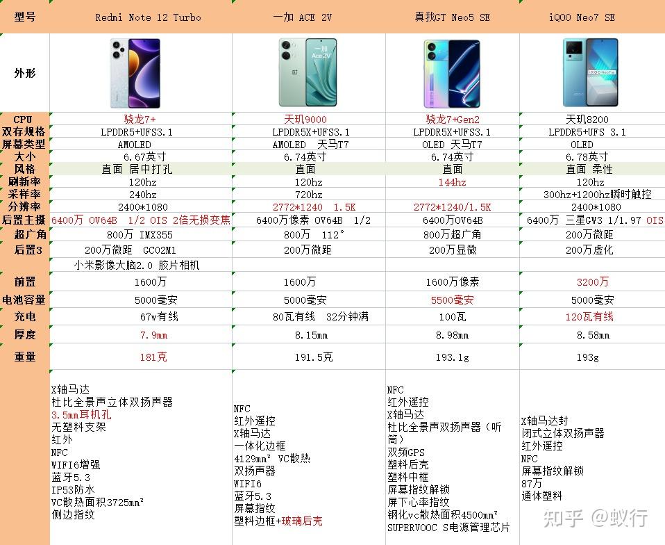 2000左右红米note12t，一加ace2v，真我gtneo5se和iQOO neo7se哪个好? - 知乎