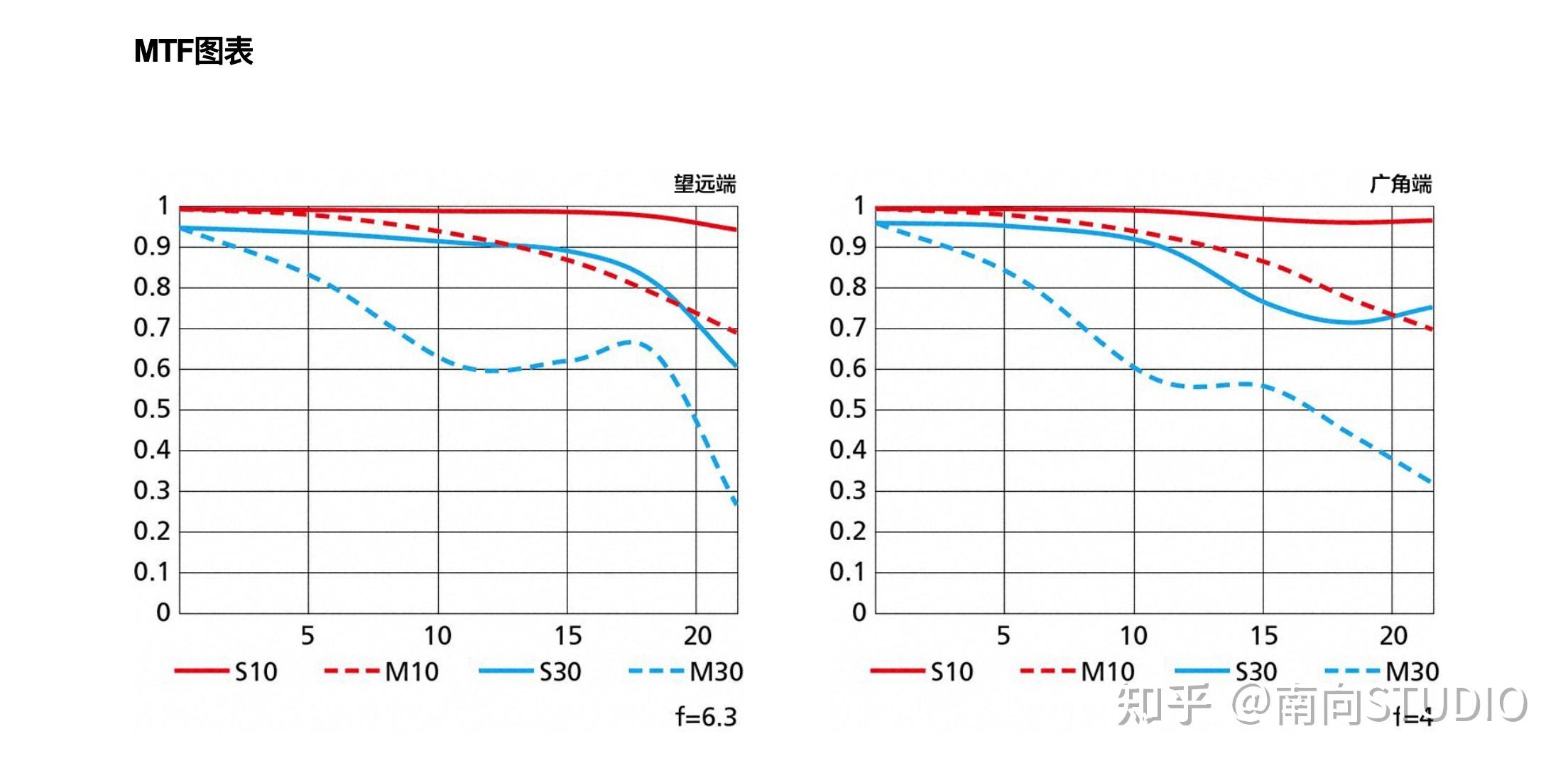尼康Z口24-120好，还是Z24-200好？ - 知乎