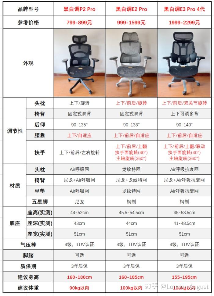2025年人体工学椅品牌系列（11）黑白调人体工学椅推荐，黑白调人体工学椅怎么样？有哪些值得推荐？黑白调P2Pro/黑白调E2Pro/黑白调E3Pro4代全面解析 - 知乎