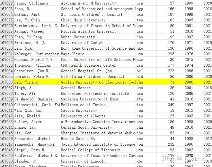 进入World Top 2% Scientists - 知乎