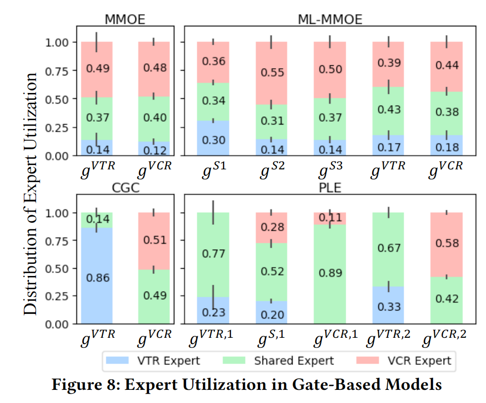 (论文泛读) 多任务学习MTL：Shared-Bottom、MMoE、ESMM、CGC/PLE - 知乎