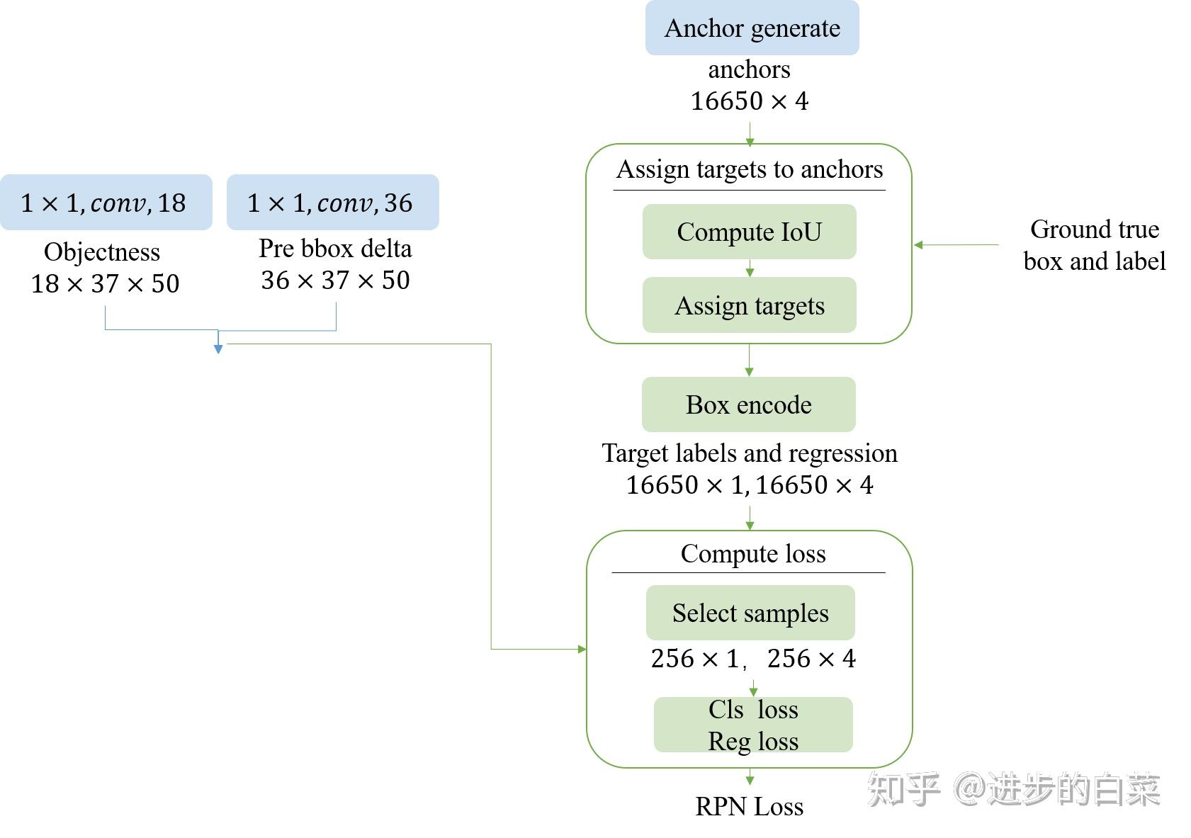 Faster RCNN 实现思路详解 - 知乎