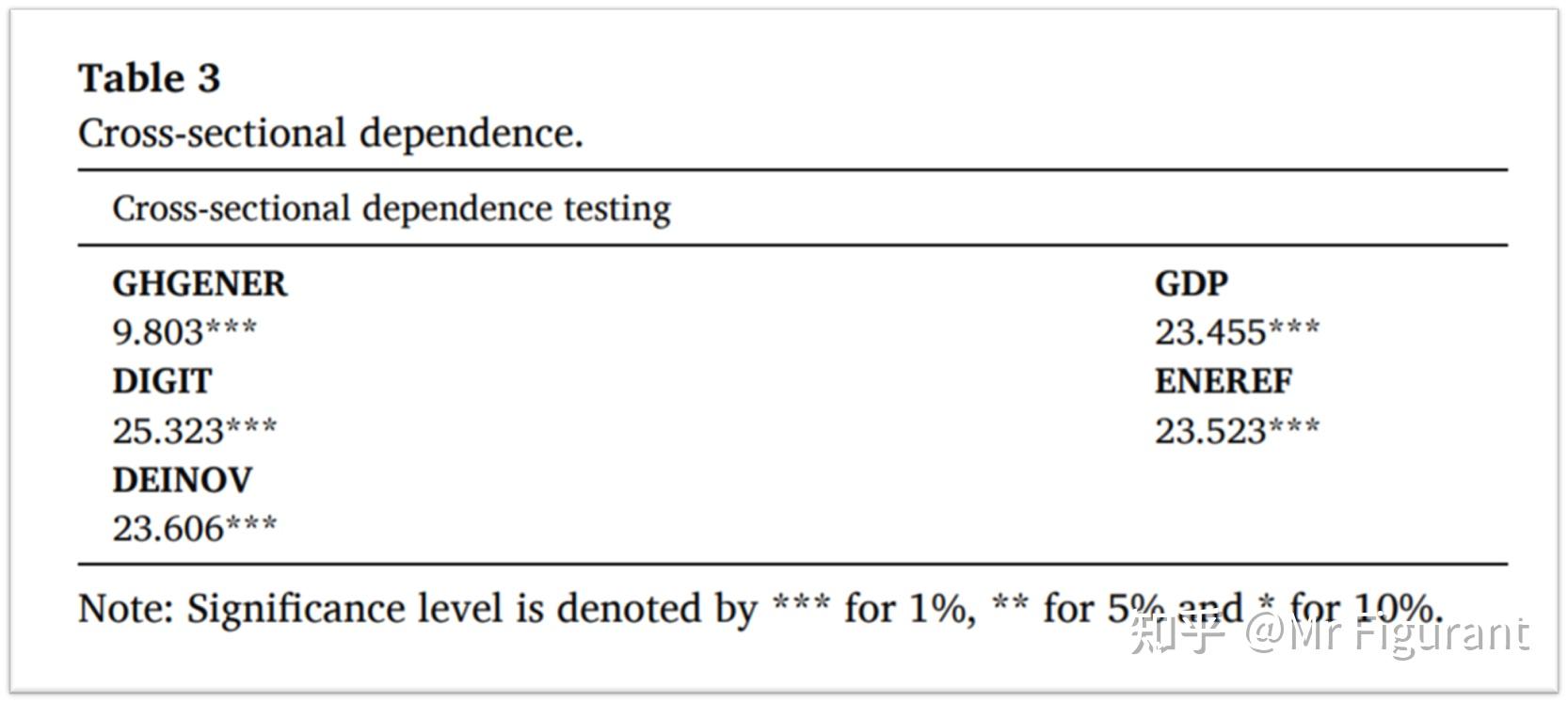Stata学习：如何进行横截面依赖性检验？xtcdf / xtcsd / xtcsi / xtcd / xtcd2 - 知乎
