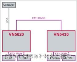 CANoe--同步功能及应用 - 知乎