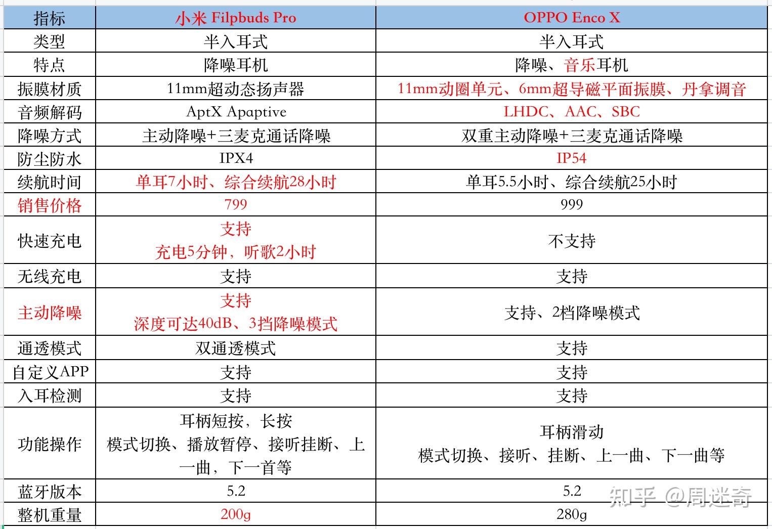想买蓝牙耳机， 常用场景为地铁，小米 Filpbuds Pro 和 Encox对比，哪款性价比更高？