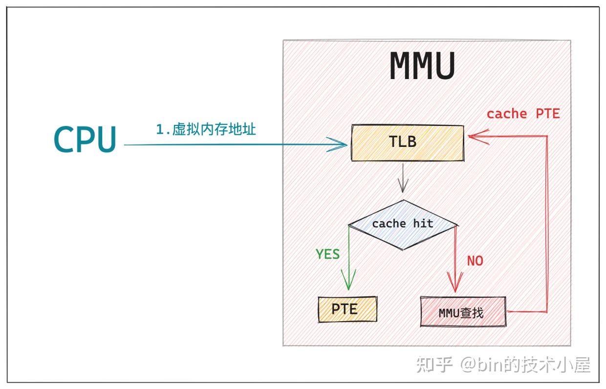 Linux中mmu和页表是什么关系？ - 知乎
