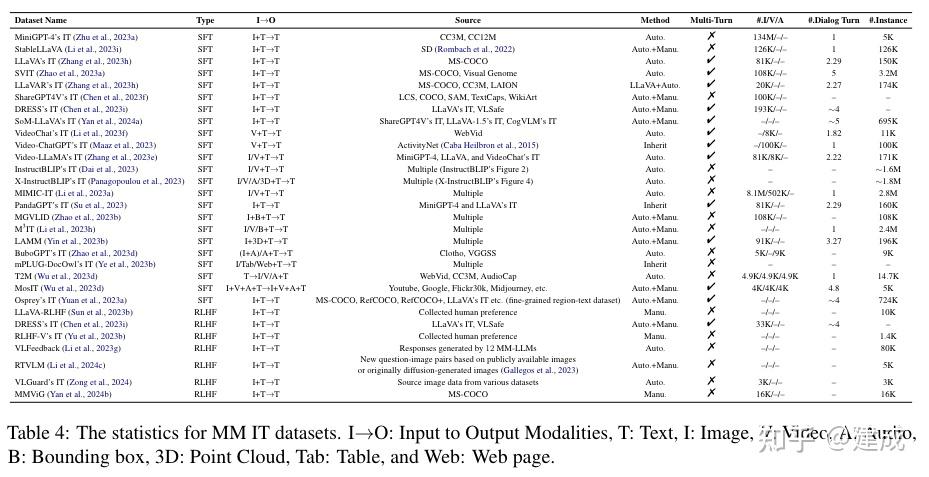 【论文学习】MM-LLMs: Recent Advances in MultiModal Large Language Models - 知乎
