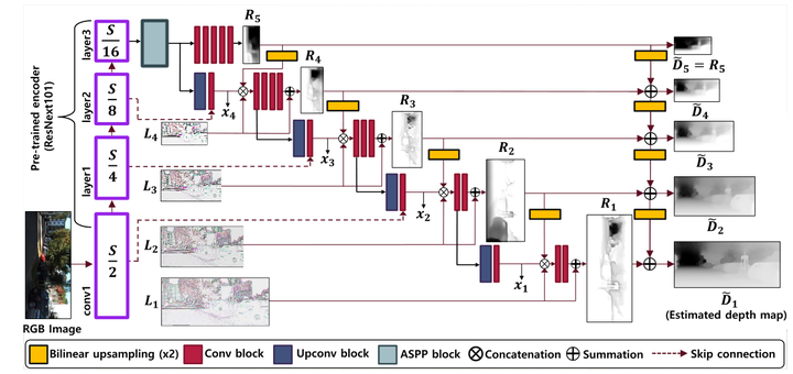 Monocular Depth Estimation Using Laplacian Pyramid Based Depth Residuals 知乎