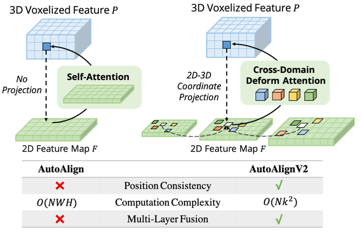 多模态融合的BEV目标检测方法 AutoAlign V1和V2 - 知乎