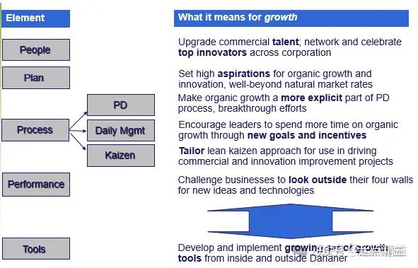 丹纳赫DBS工具丨15-增长工具概述 I2E/Growth Tools Overview - 知乎