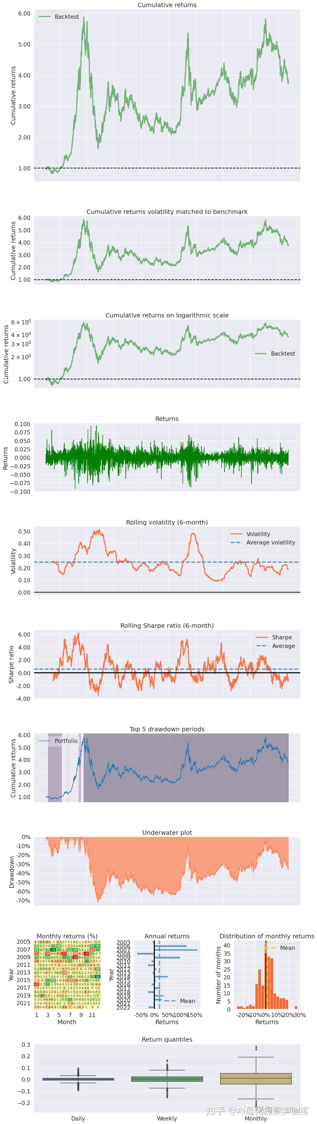 量化投资里的风险收益分析与可视化：empyrical和pyfolio实战，与backtrader整合 - 知乎