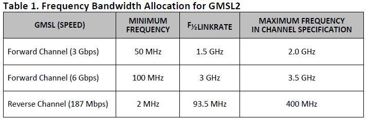 干货周记：做到了这些，你的GMSL设计就成了（汽车电子14） - 知乎