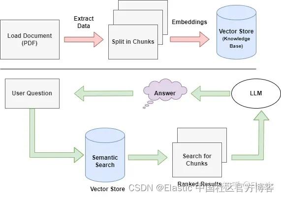 Elasticsearch:使用 Openai、langchain 和 Streamlit 的基于 Llm 的 Pdf 摘要器和 Qa 应用