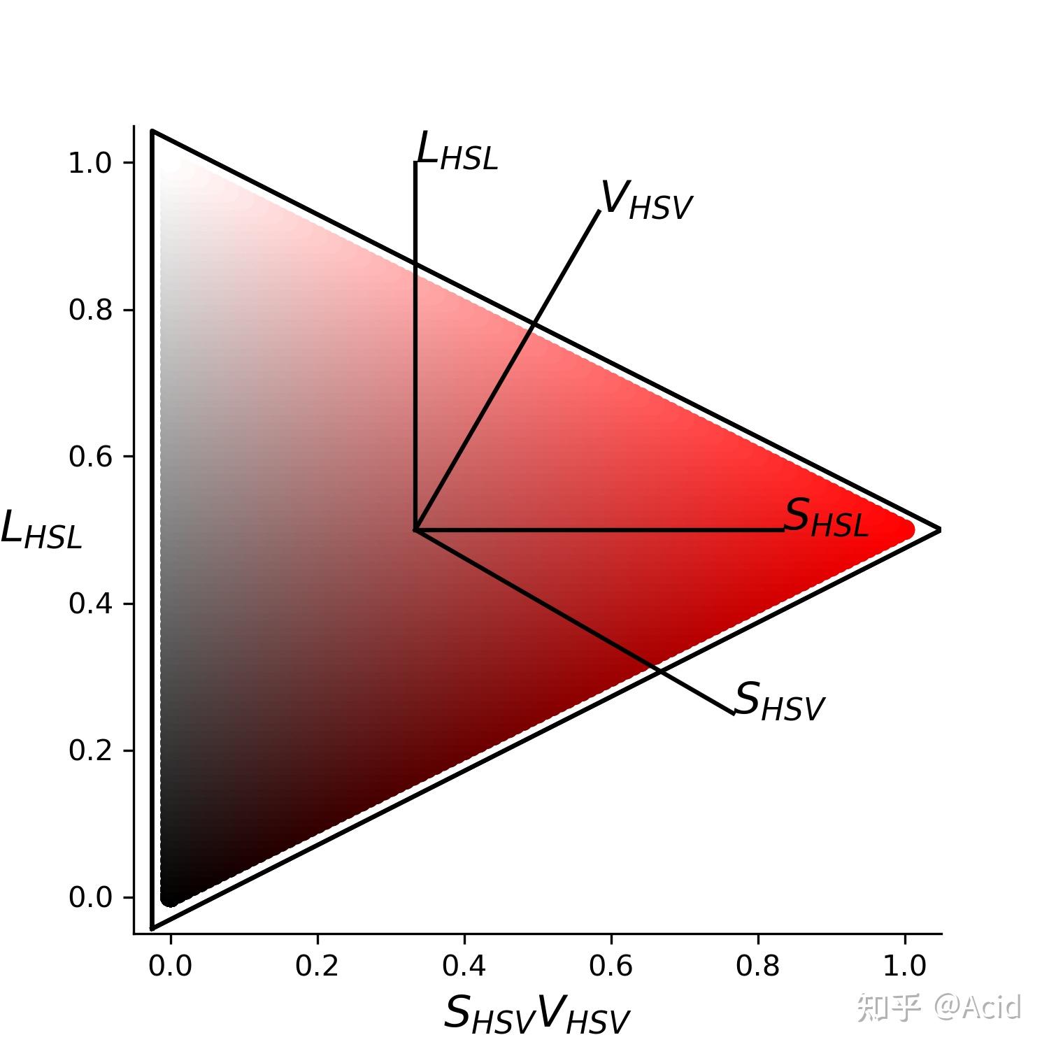 HSL 模型是否优于 HSV 模型？ - 知乎