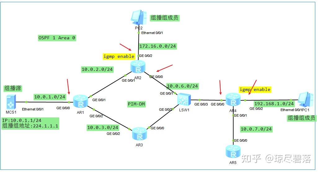 计算机网络-基于PIM-DM+IGMP的组播实验配置 - 知乎