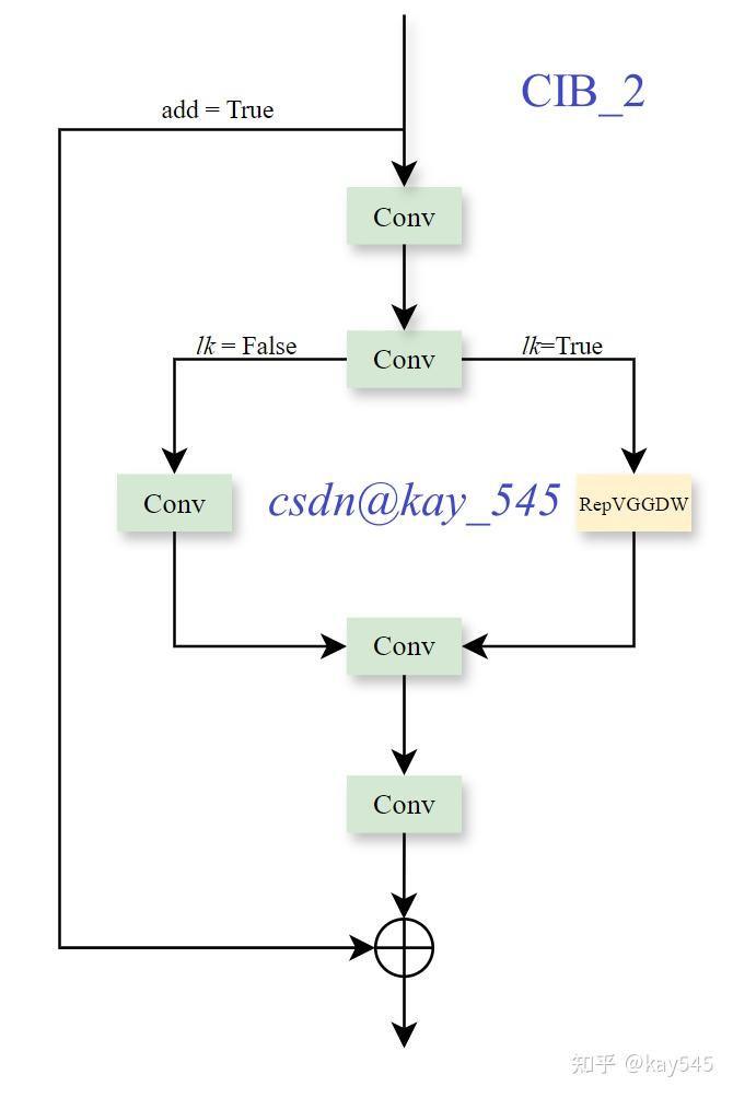 YOLOv10 | 无NMS的YOLO | 实时端到端目标检测的新突破——附结构图 - 知乎