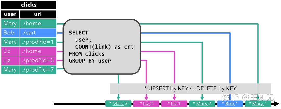 Flink重点难点：Flink Table&SQL必知必会(一) - 知乎