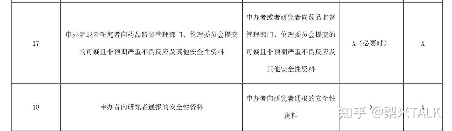 依据《药物临床试验必备文件保存指导原则》浅谈ISF&TMF——进行阶段 - 知乎