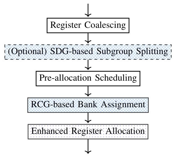 【论文阅读】PresCount: Effective Register Allocation for Bank Conflict Reduction - 知乎