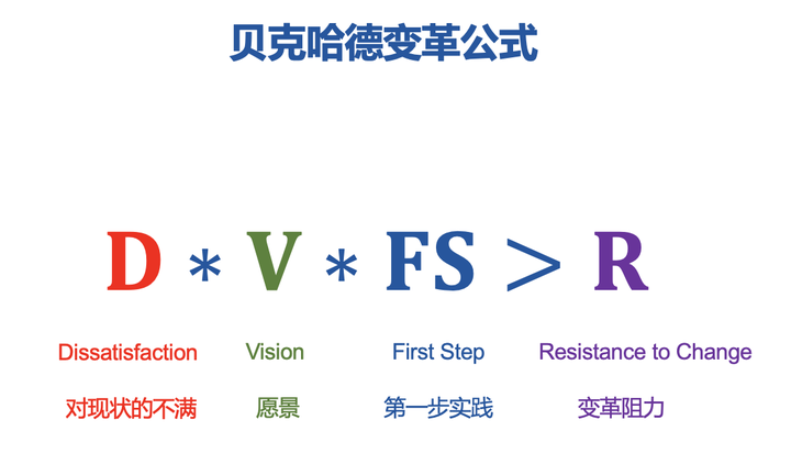 变革公式 - 知乎