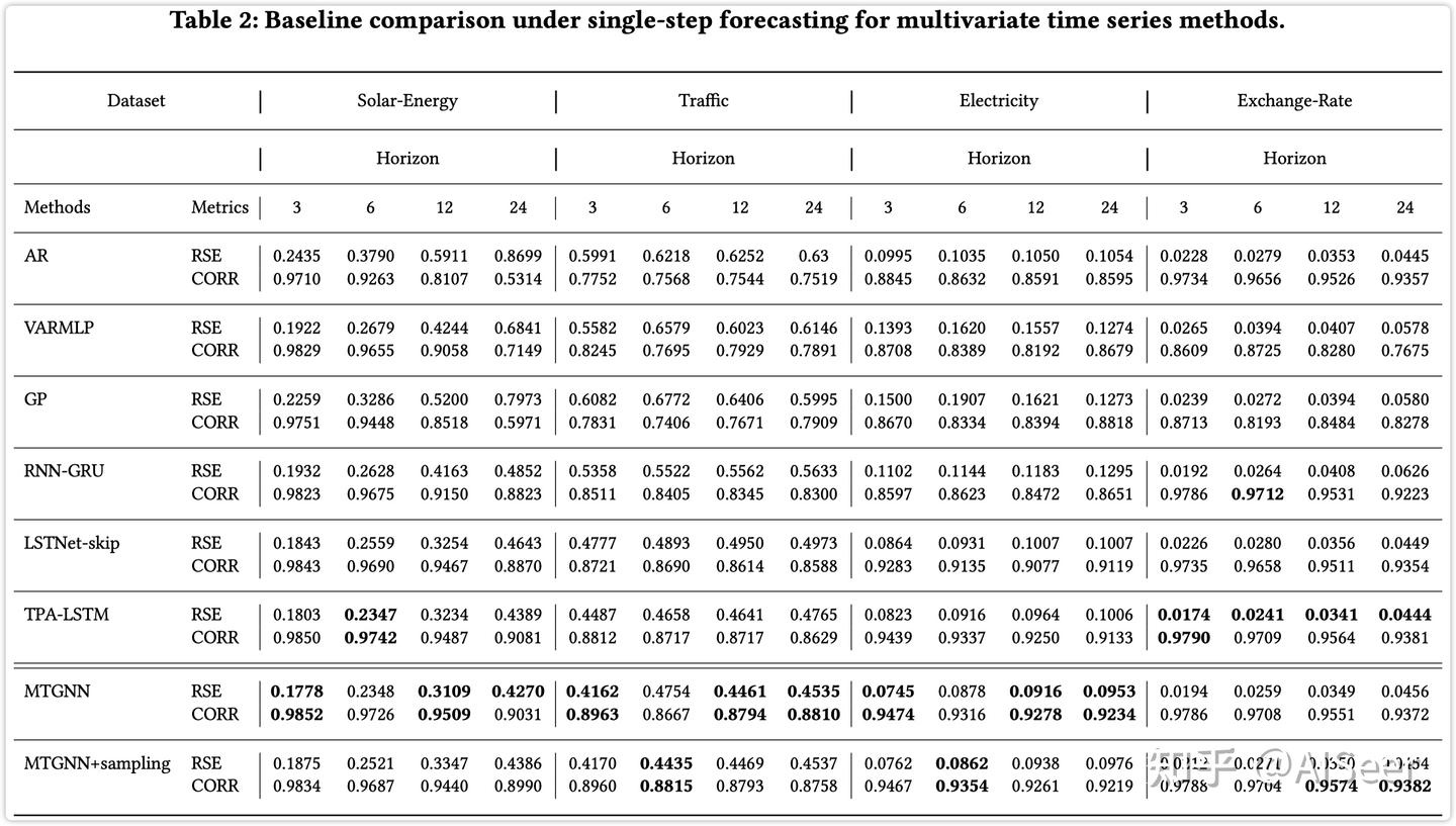 KDD 2020 | MTGNN：基于图神经网络的多变量时间序列预测模型 - 知乎