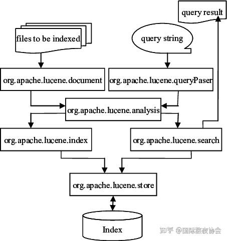 从零起步探索 Lucene 全文检索框架 - 知乎