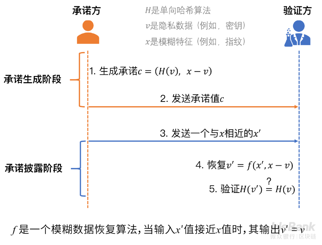 密码学原语如何应用？解析密码学承诺的妙用 - 知乎