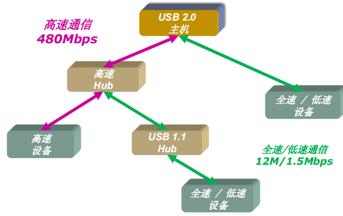 USB2.0设备如何与主机建立连接？ - 知乎