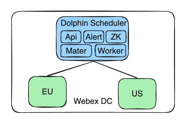 使用 Apache DolphinScheduler 构建和部署大数据平台，将任务提交至 AWS 的实践经验 - 知乎